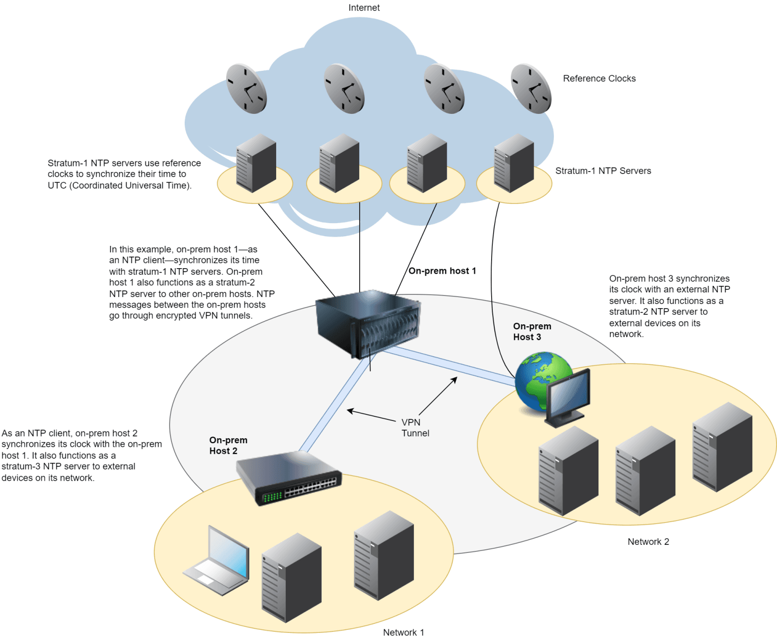 NTP Server là gì? Từ A-Z kiến thức cần biết về Dịch vụ NTP Server