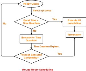 Round Robin là gì? Ưu nhược điểm, lưu ý khi lập lịch Round Robin