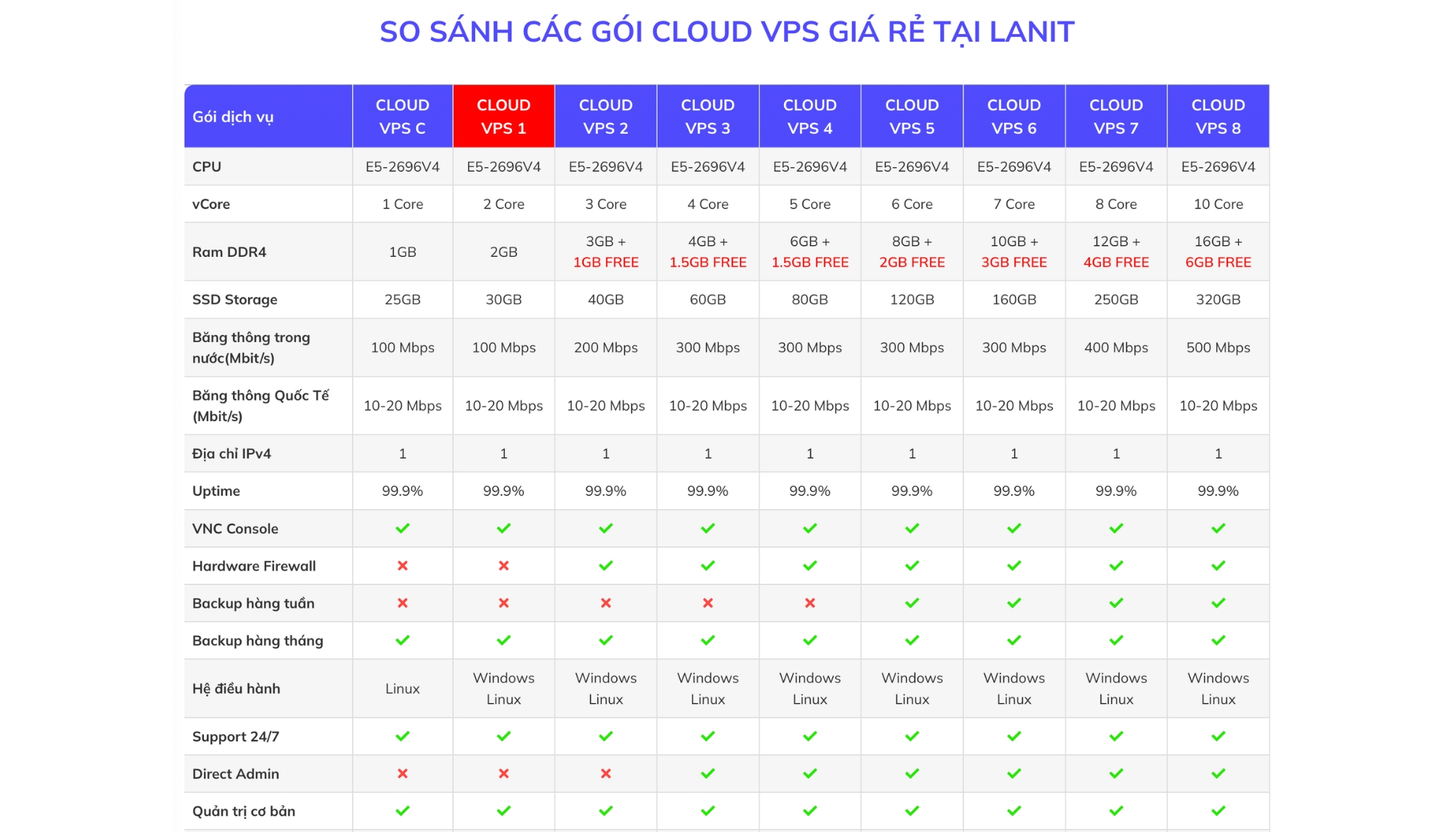 VPS 1-1 Là Gì? Tiêu Chí Chọn VPS 1-1 Phù Hợp